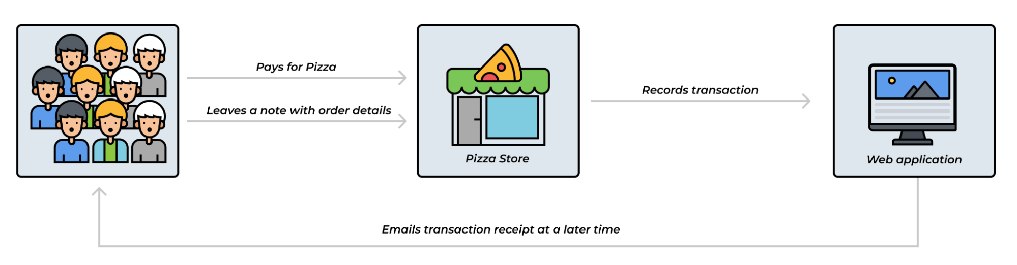 Microservices and Message Queues, Part 1: Understanding Message Queues ... Microservices and Message Queues, Part 1: Understanding Message Queues ...