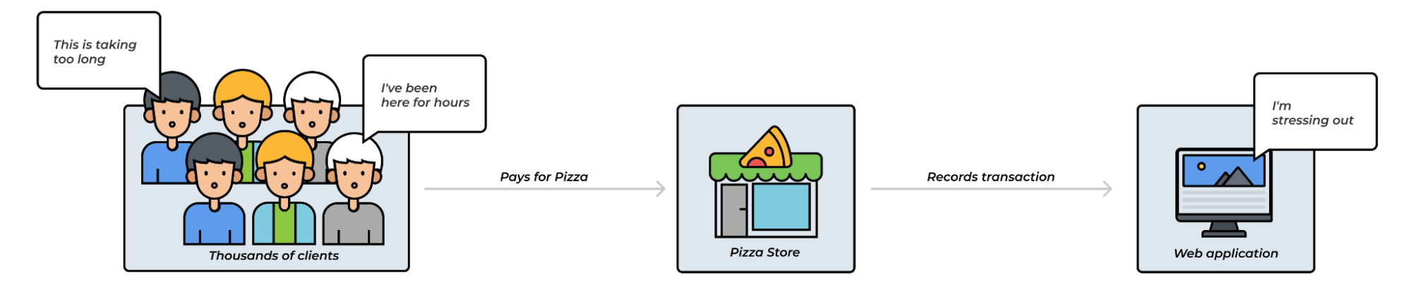 Microservices and Message Queues, Part 1: Understanding Message Queues ... Microservices and Message Queues, Part 1: Understanding Message Queues ...