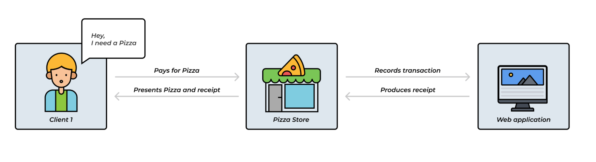 Microservices and Message Queues, Part 1: Understanding Message Queues ... Microservices and Message Queues, Part 1: Understanding Message Queues ...