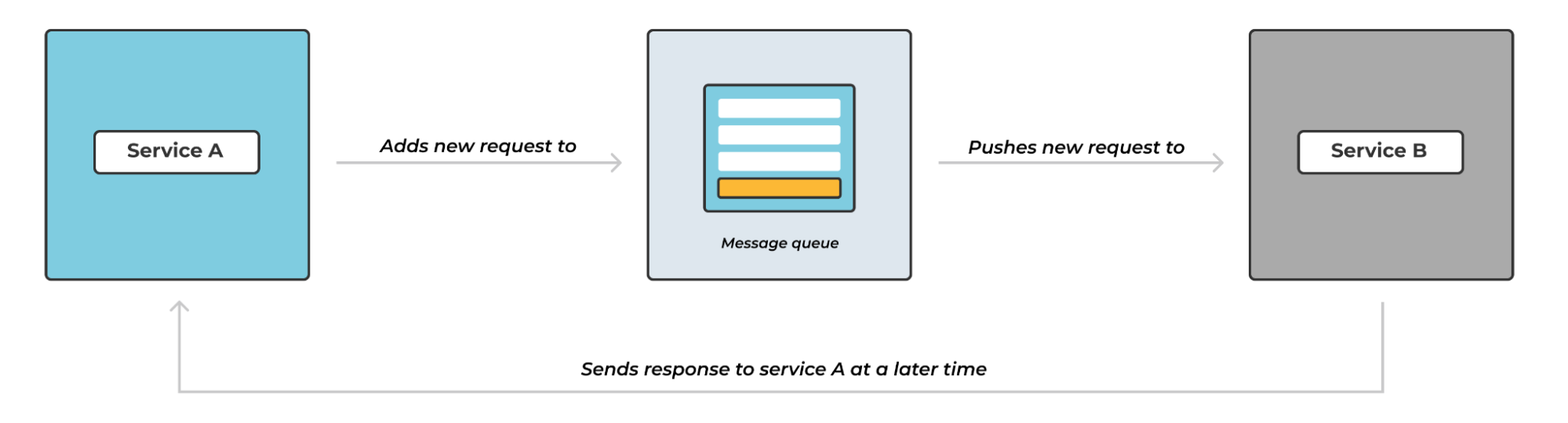Microservices and Message Queues, Part 2: Message Queues use cases ... Microservices and Message Queues, Part 2: Message Queues use cases ...