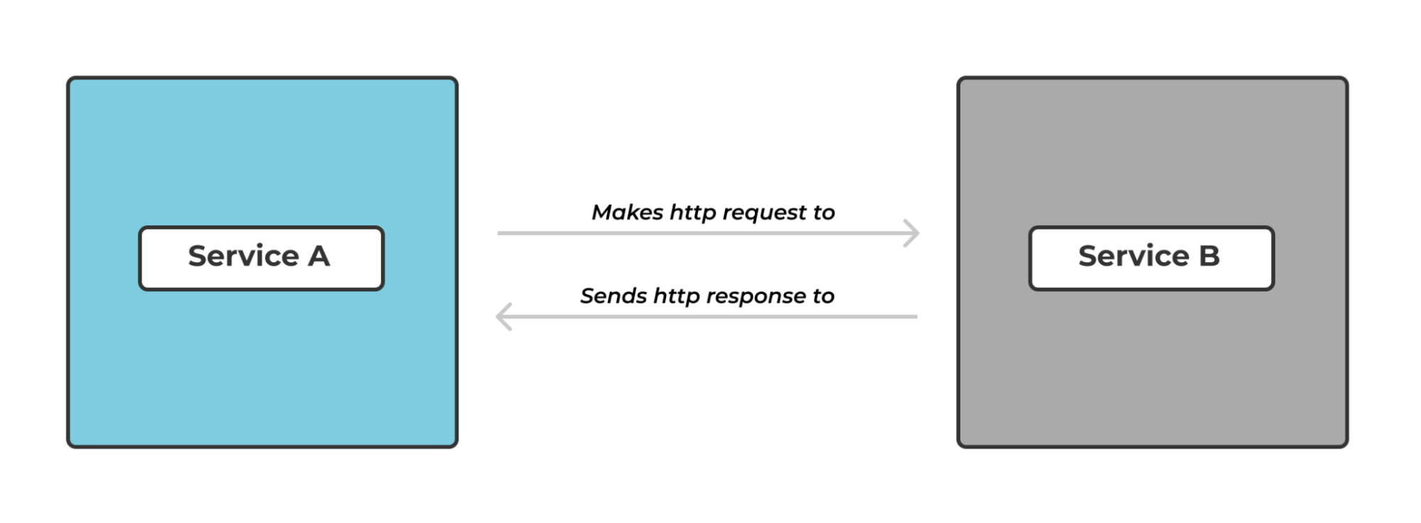Microservices and Message Queues, Part 2: Message Queues use cases ... Microservices and Message Queues, Part 2: Message Queues use cases ...